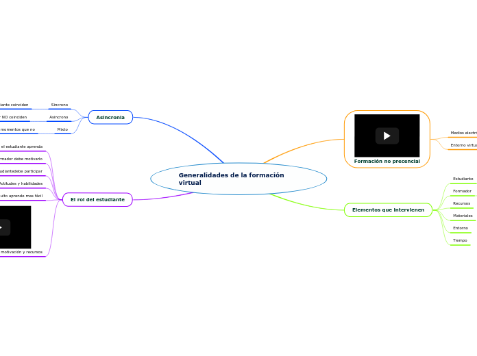 Generalidades de la formación virtual - Mind Map